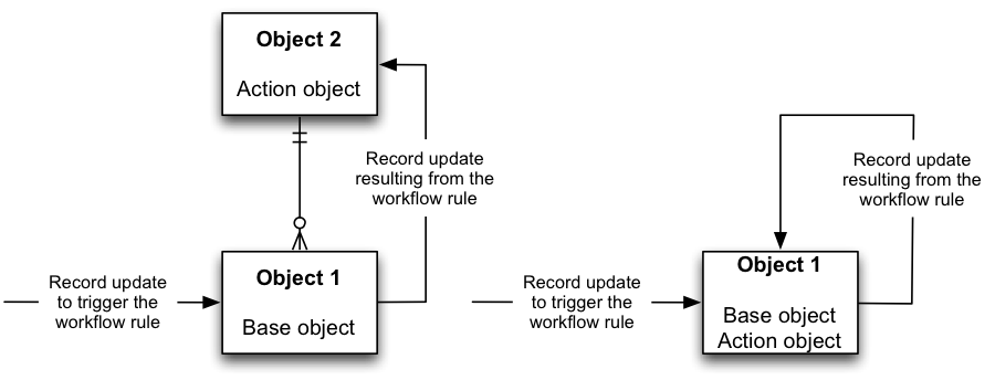 The Elements Of A Salesforce Workflow Rule Workflow Deep Dive Pt I Salesforce Blog