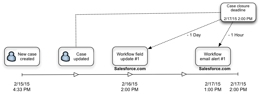 The Elements Of A Salesforce Workflow Rule Workflow Deep Dive Pt I