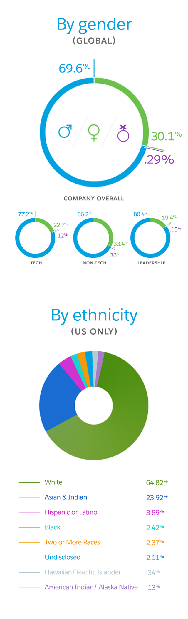 Equality - Salesforce.com